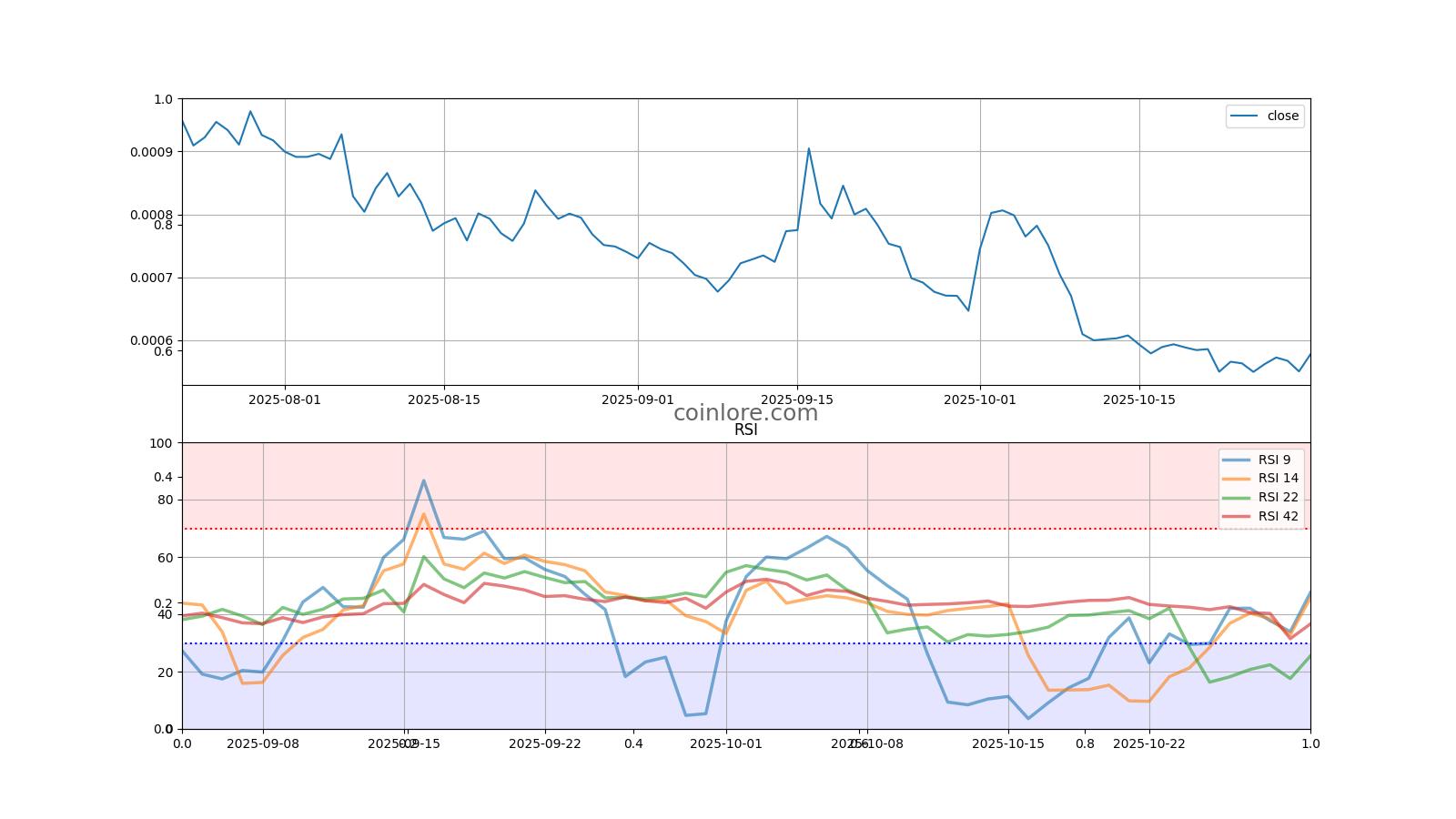 NATIX Network RSI indicator