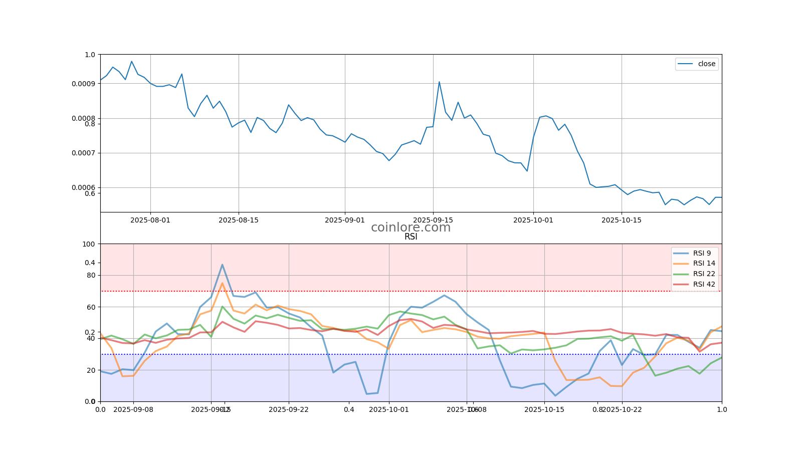 NATIX Network RSI indicator