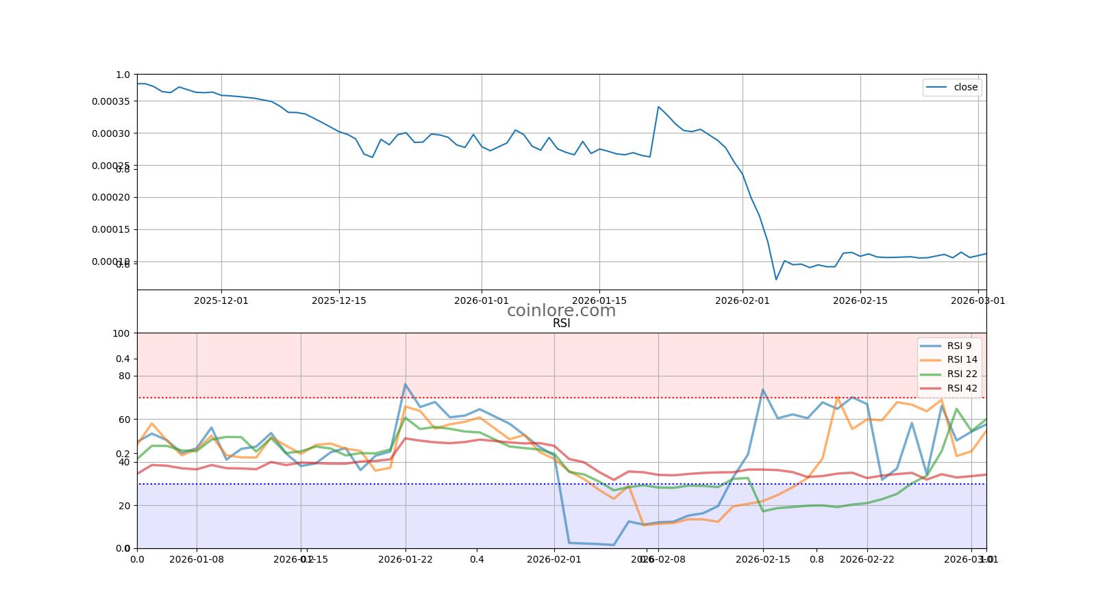 NATIX Network RSI indicator