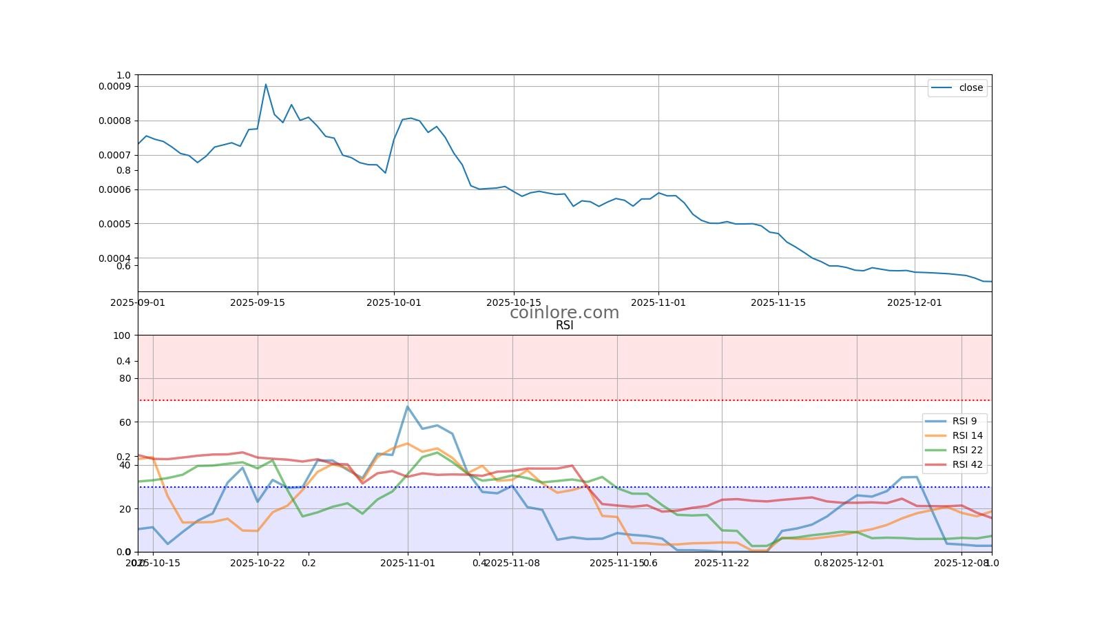 NATIX Network RSI indicator