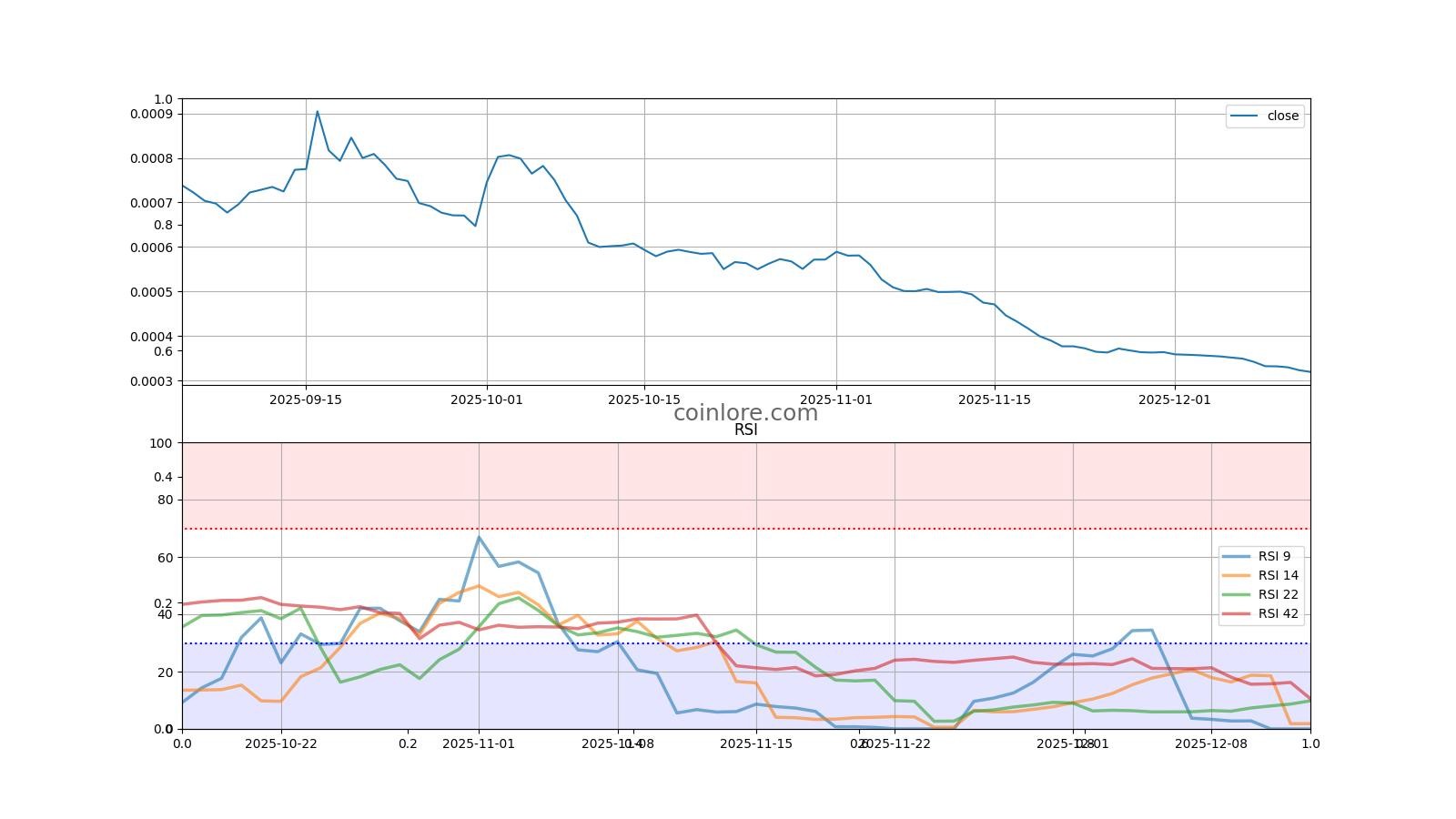 NATIX Network RSI indicator