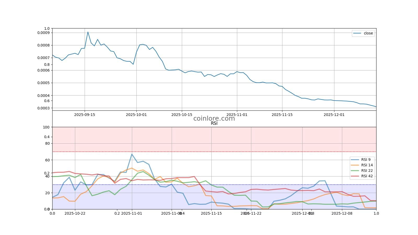 NATIX Network RSI indicator