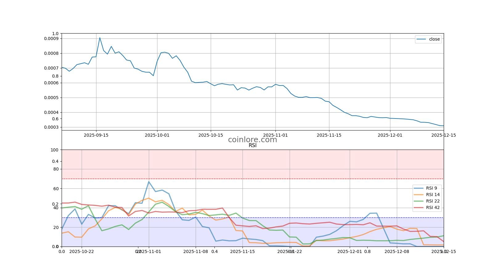 NATIX Network RSI indicator