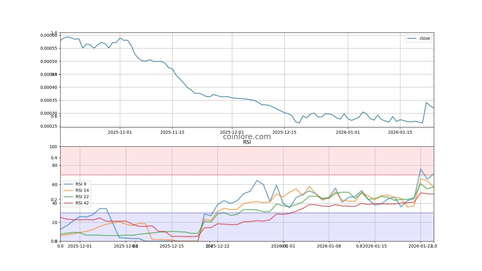 NATIX Network RSI indicator