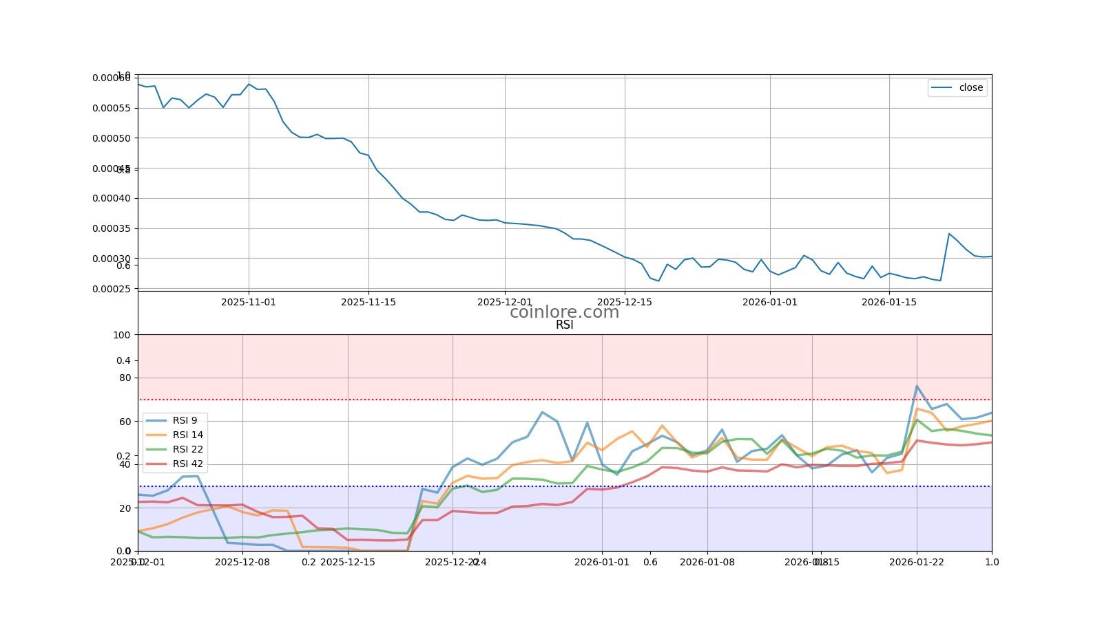 NATIX Network RSI indicator