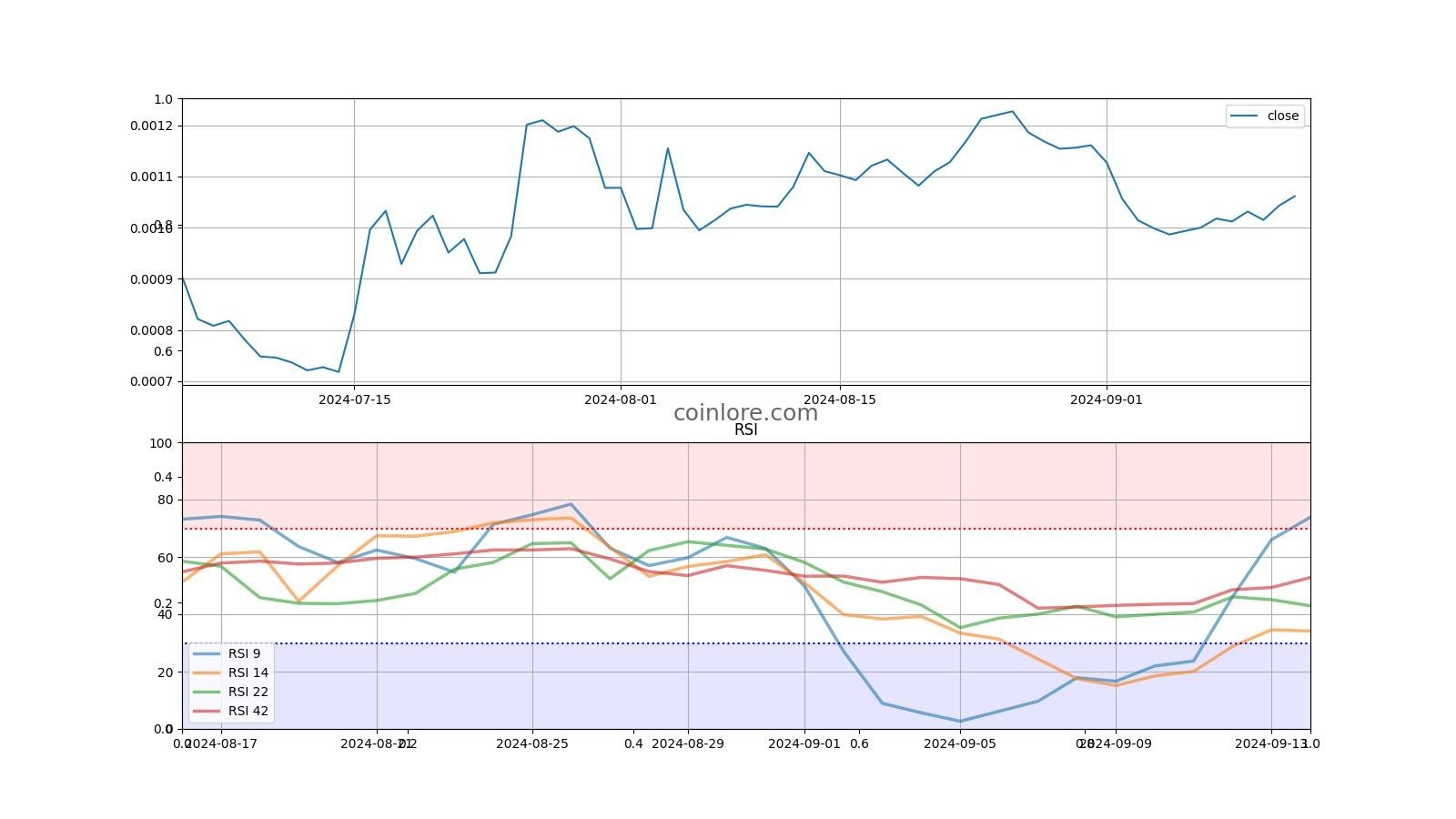 NATIX Network RSI indicator
