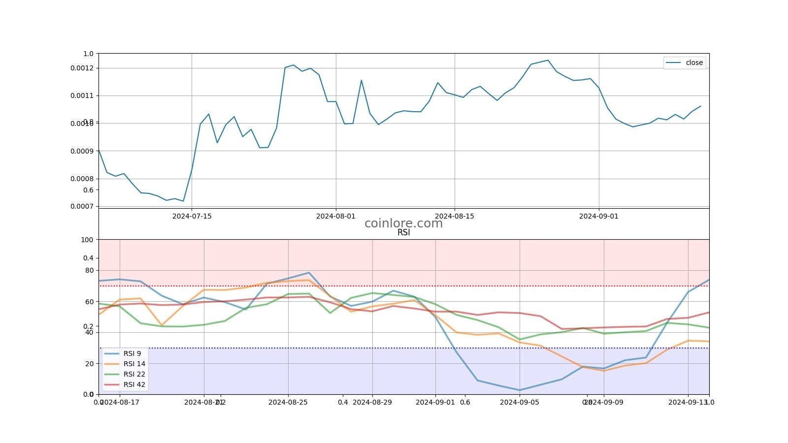 NATIX Network RSI indicator