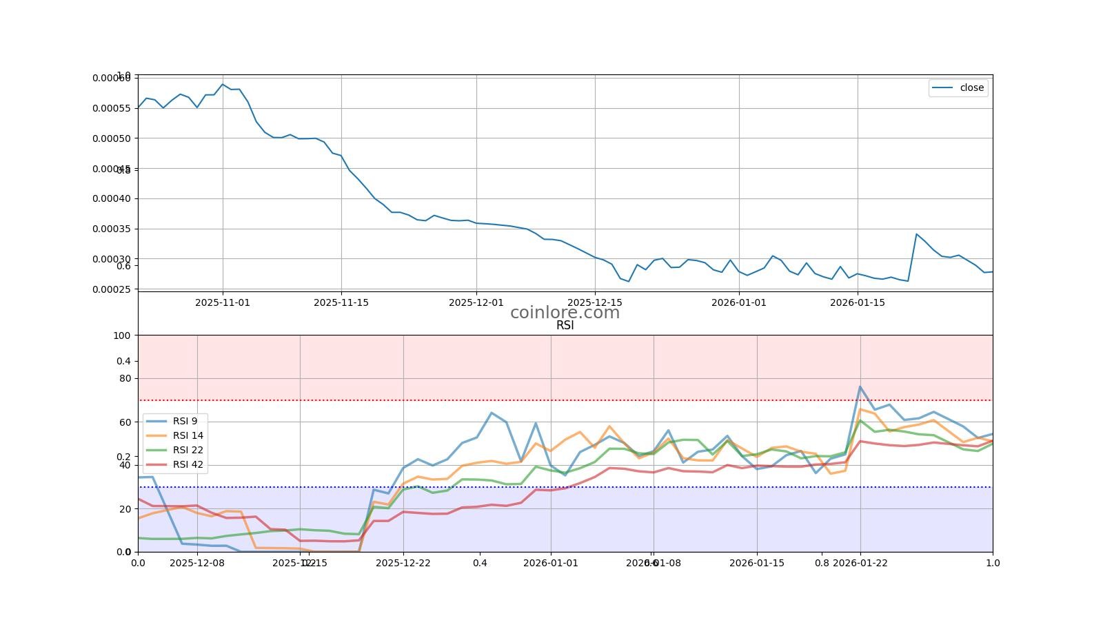 NATIX Network RSI indicator