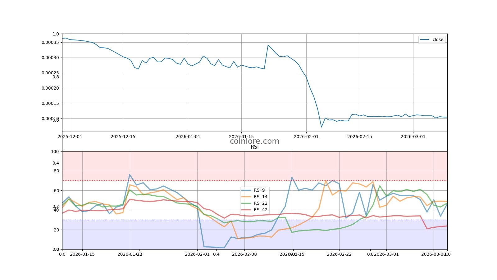 NATIX Network RSI indicator