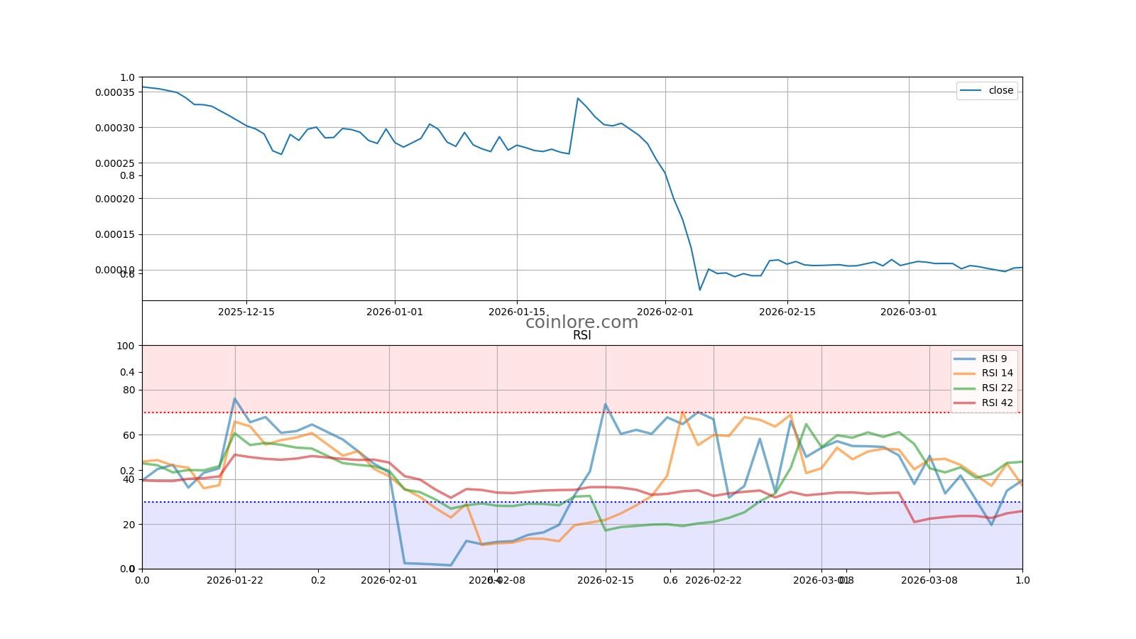 NATIX Network RSI indicator