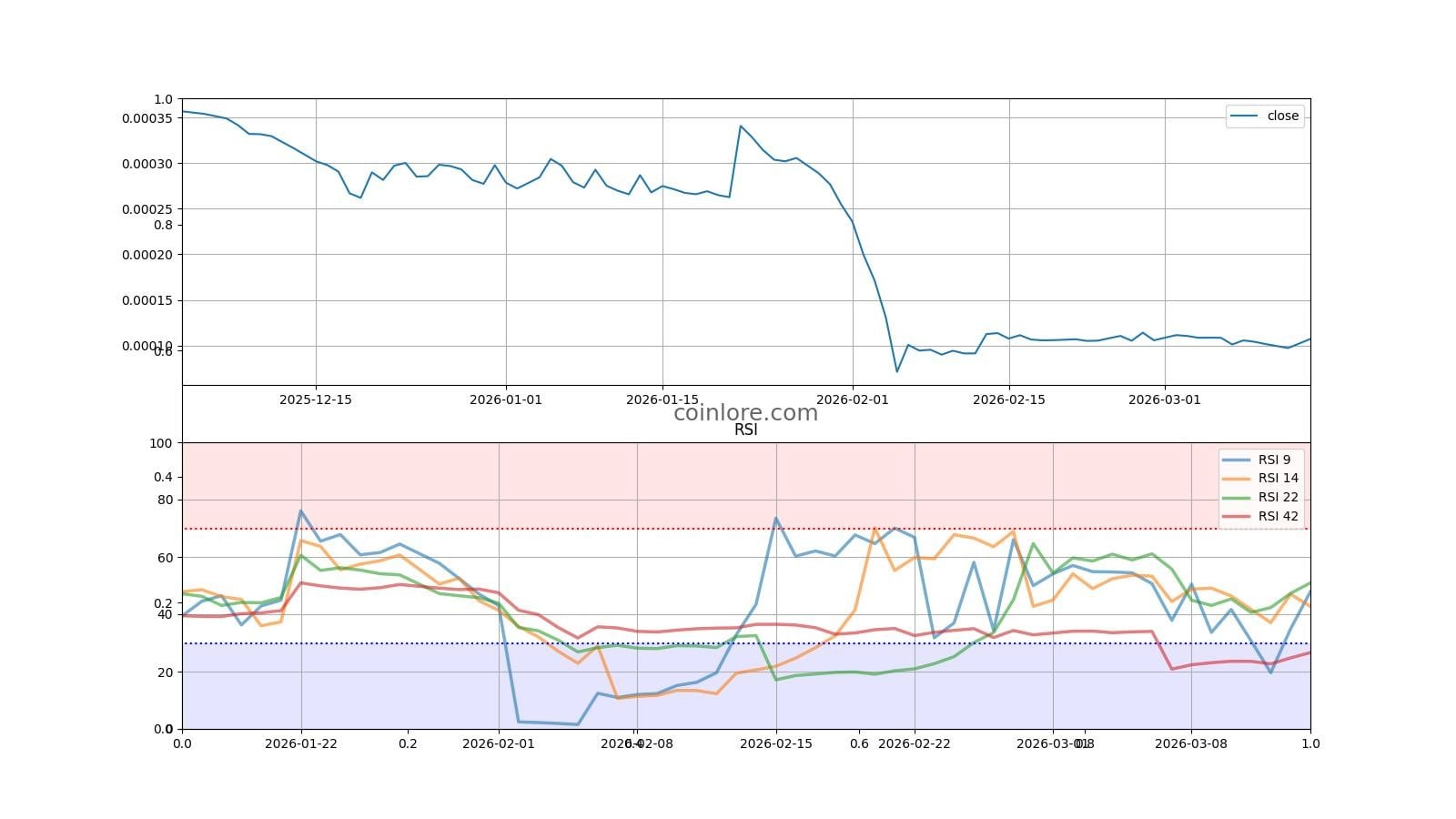 NATIX Network RSI indicator