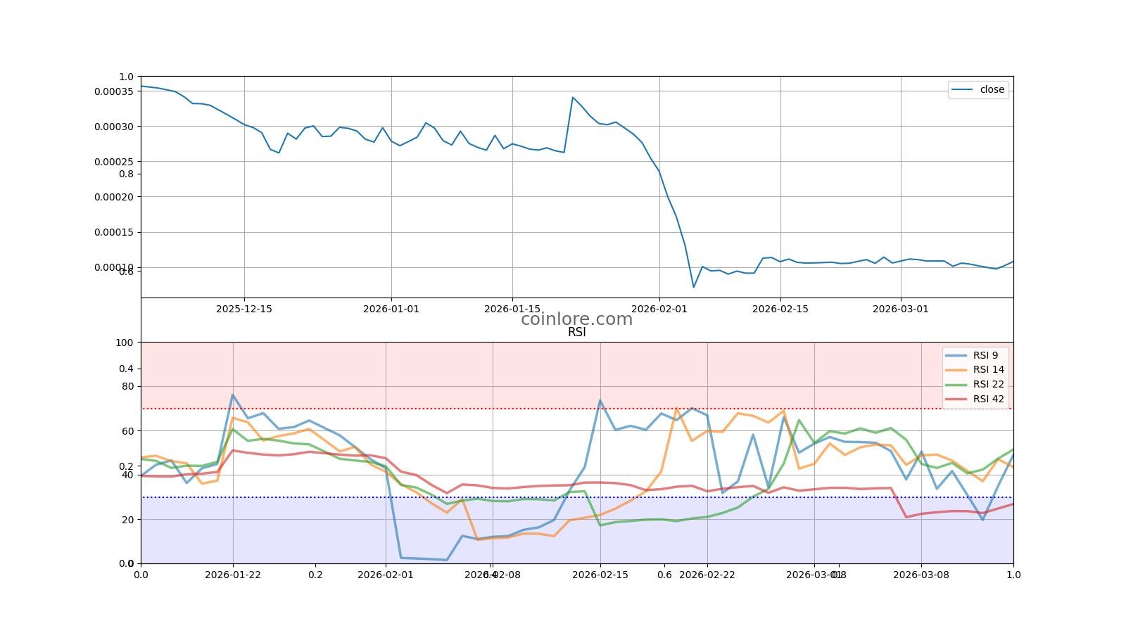 NATIX Network RSI indicator