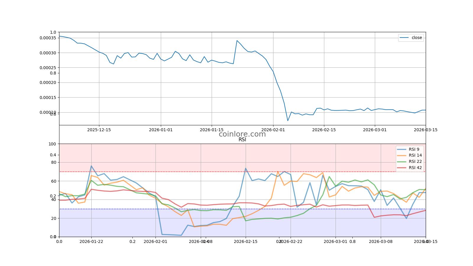 NATIX Network RSI indicator
