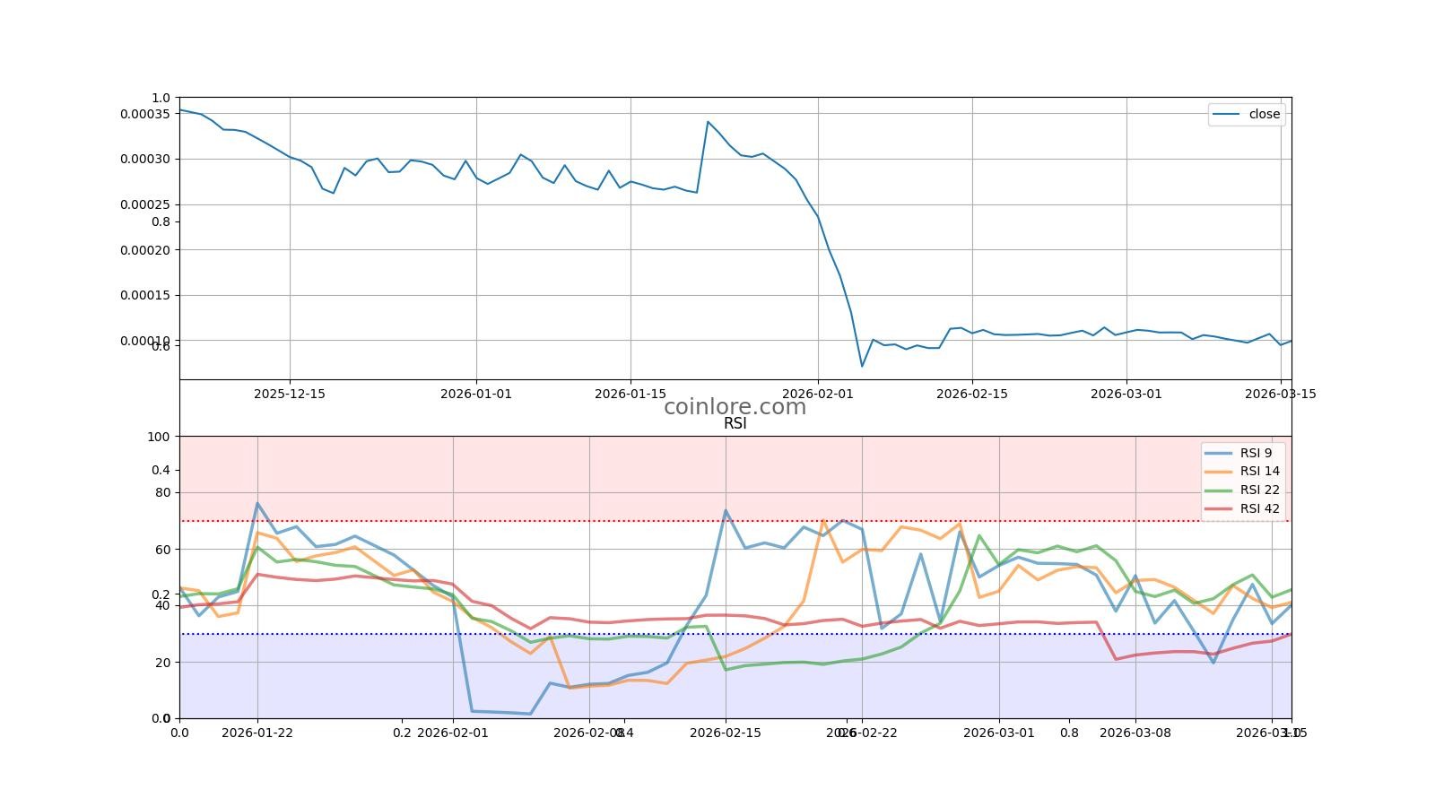 NATIX Network RSI indicator