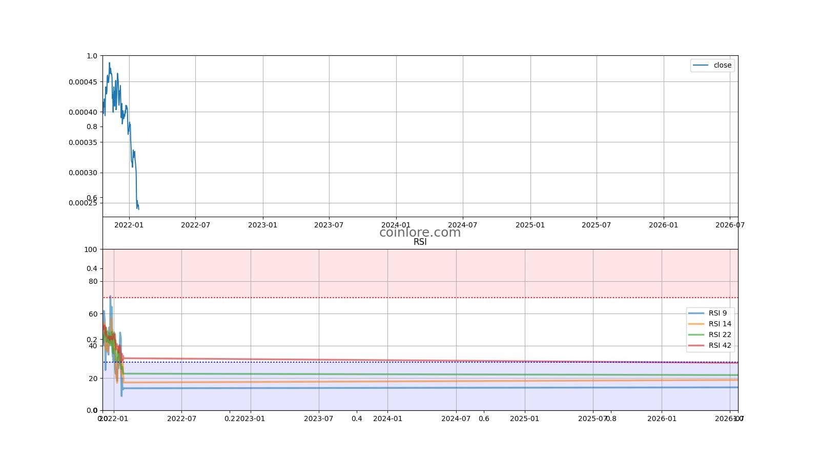 Natmin RSI indicator