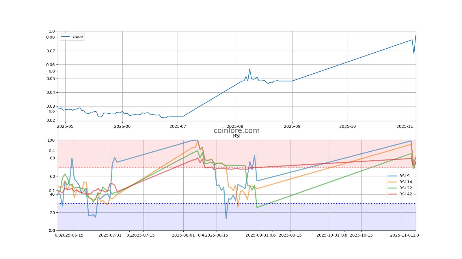 나브코인 RSI indicator