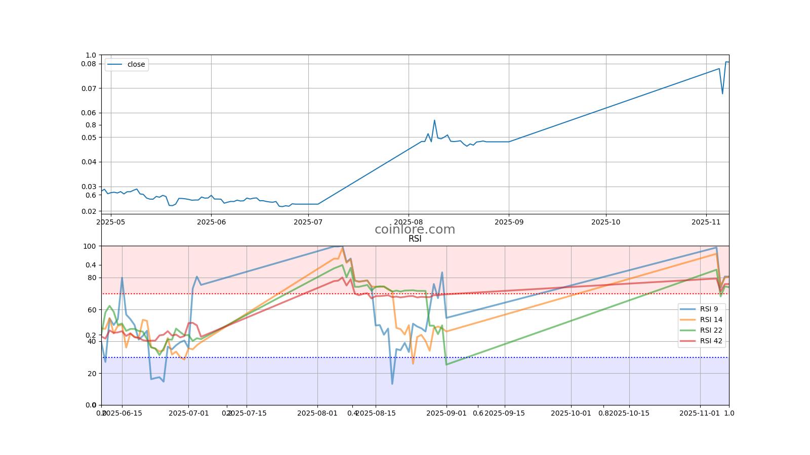 NAVCoin RSI indicator