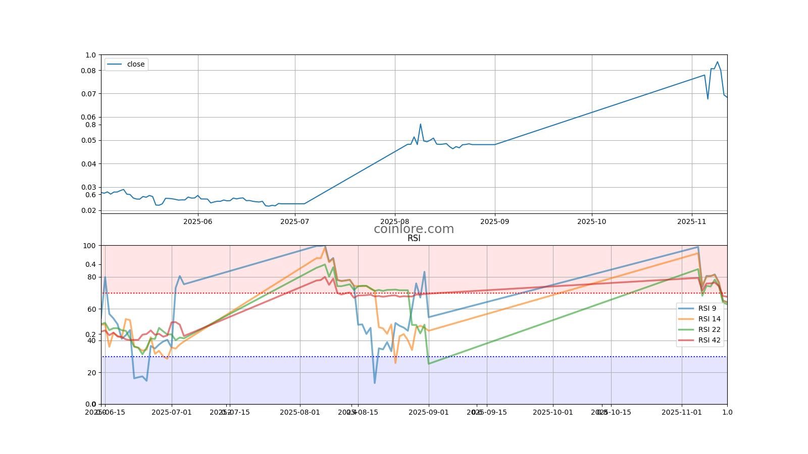 Navcoin RSI indicator