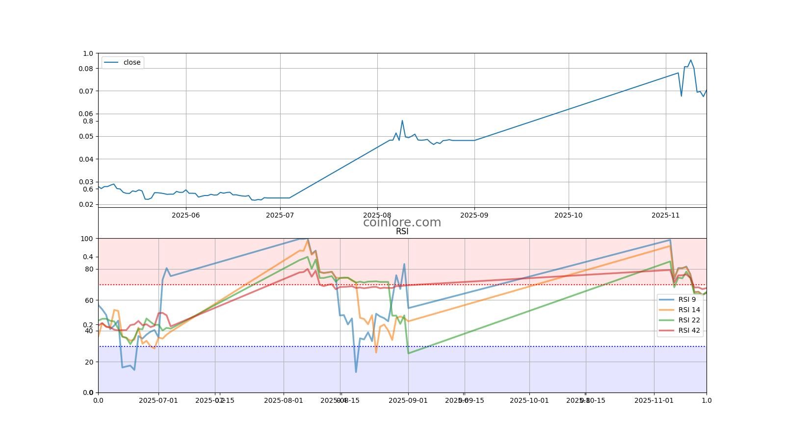 나브코인 RSI indicator