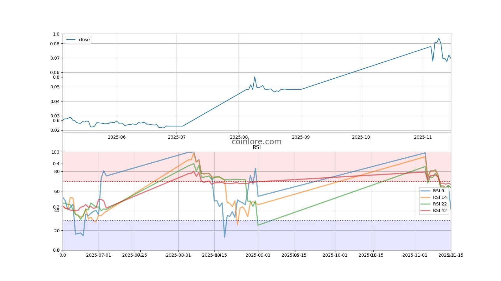 Navcoin RSI indicator