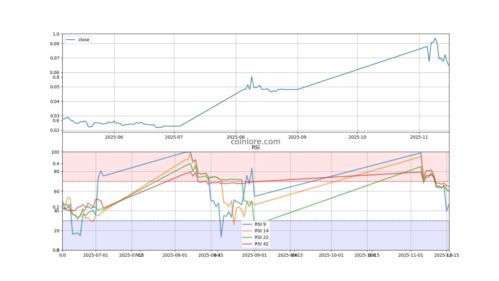 Navcoin RSI indicator