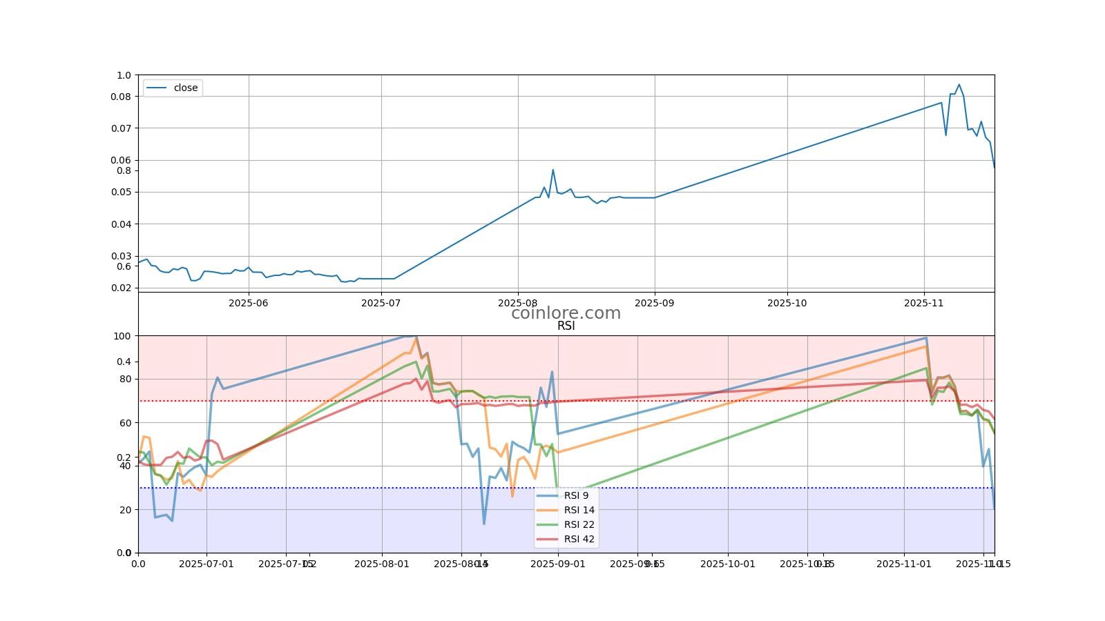 나브코인 RSI indicator