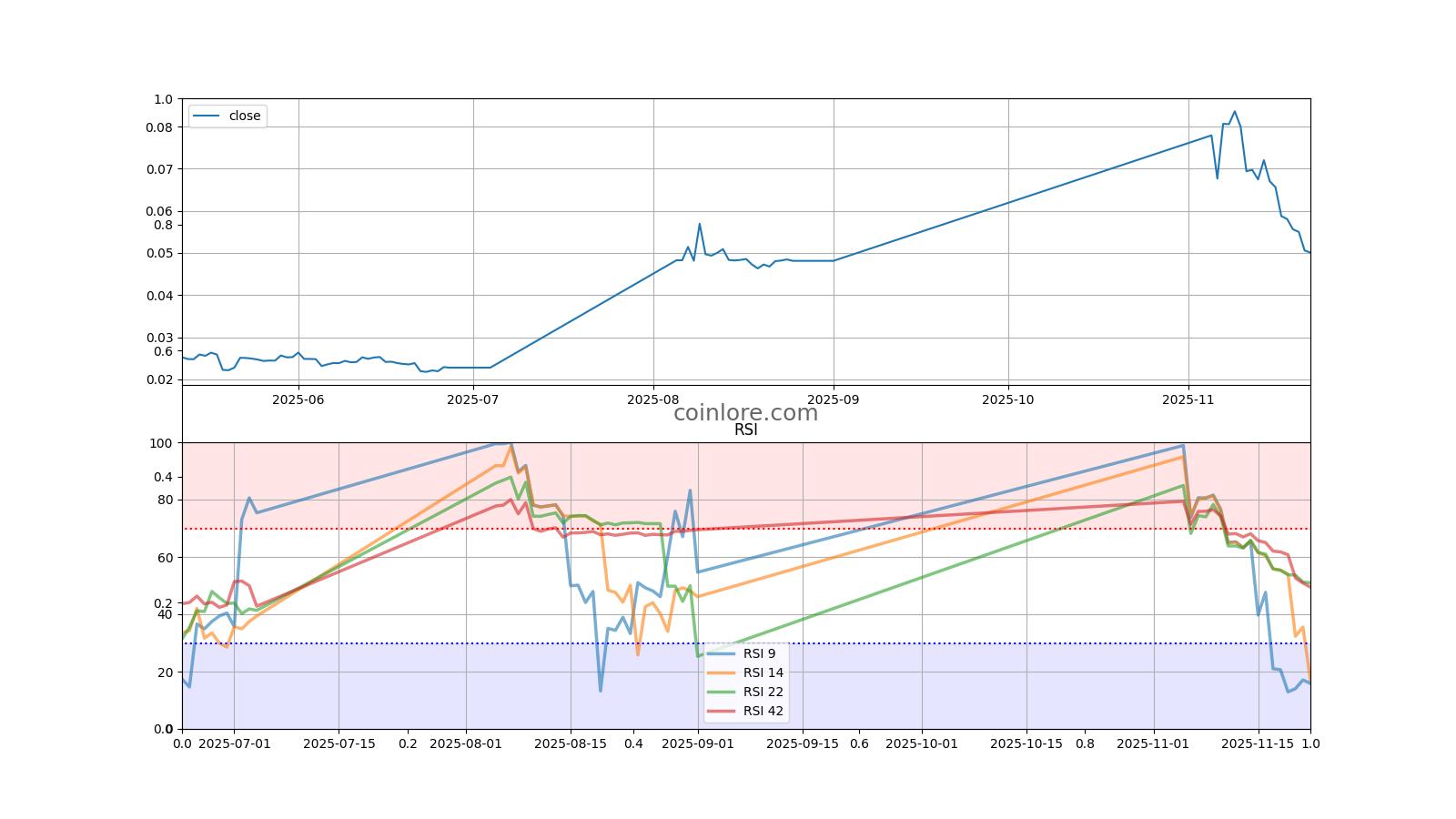 Navcoin RSI indicator