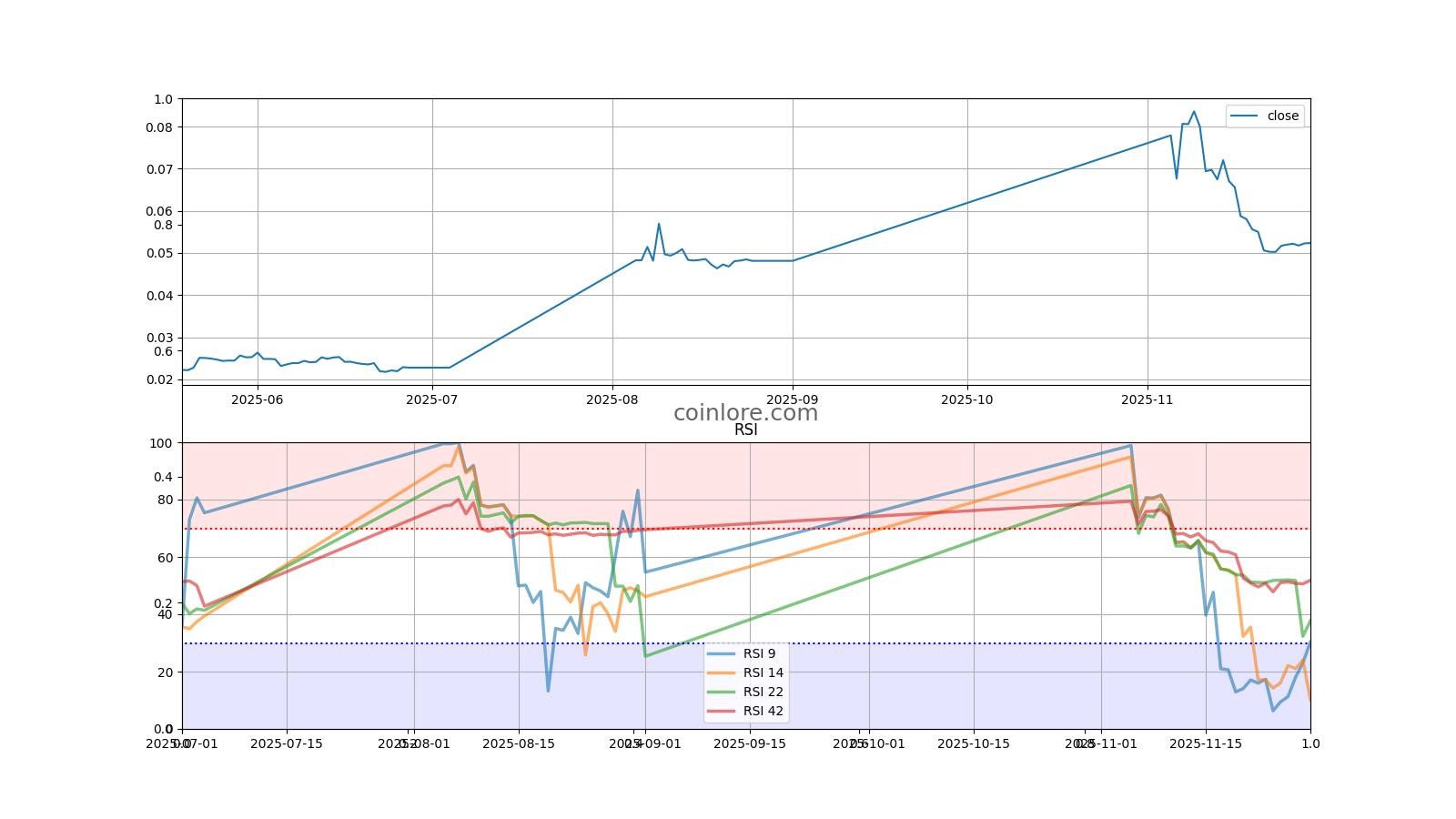 나브코인 RSI indicator