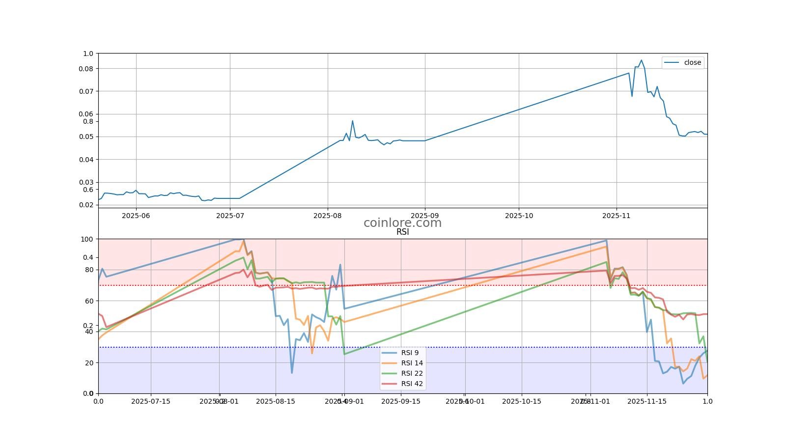 Navcoin RSI indicator
