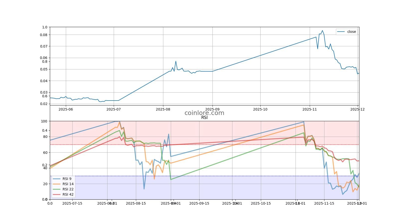 나브코인 RSI indicator