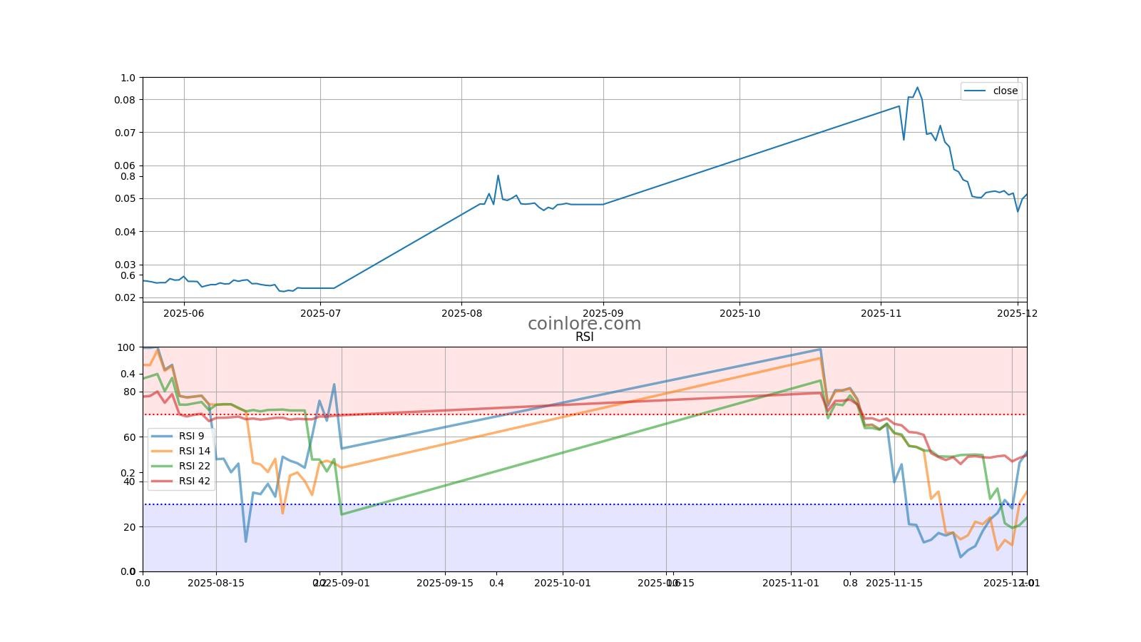 나브코인 RSI indicator
