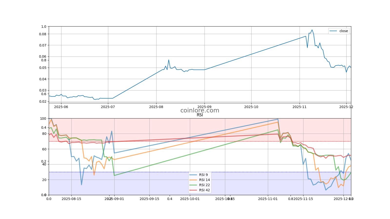 나브코인 RSI indicator