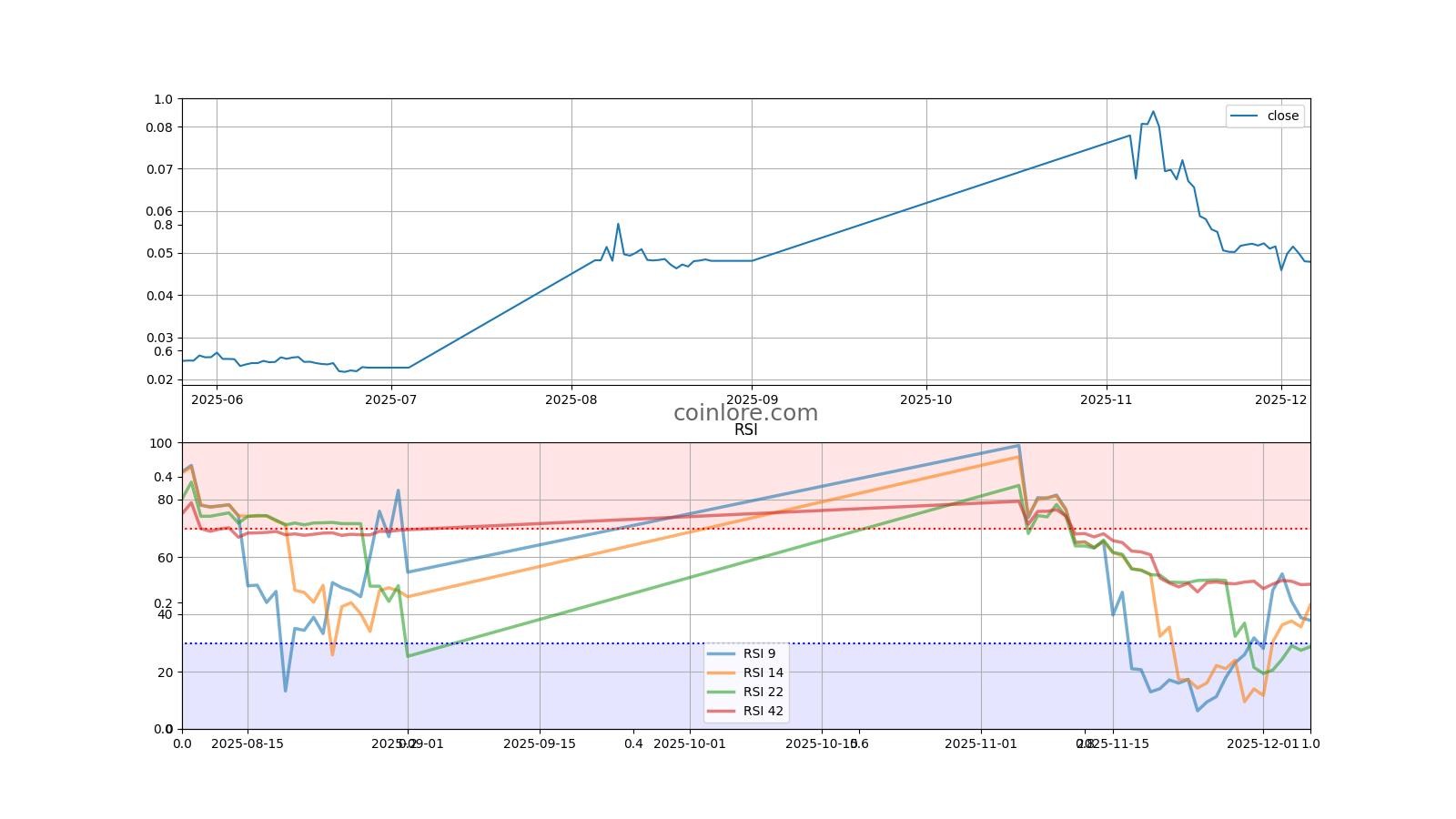 Navcoin RSI indicator