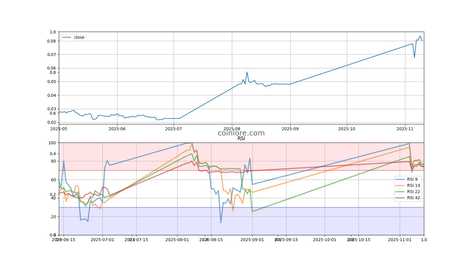 Navcoin RSI indicator