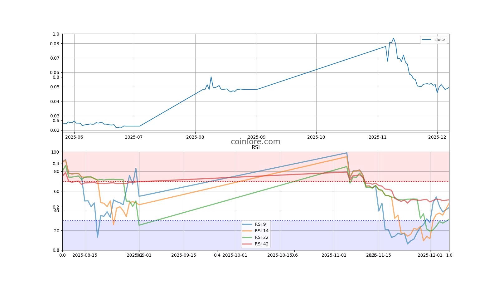 Navcoin RSI indicator