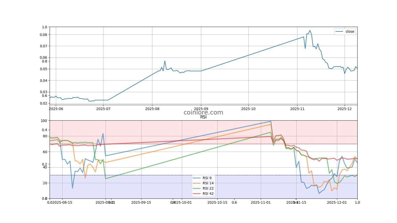 나브코인 RSI indicator