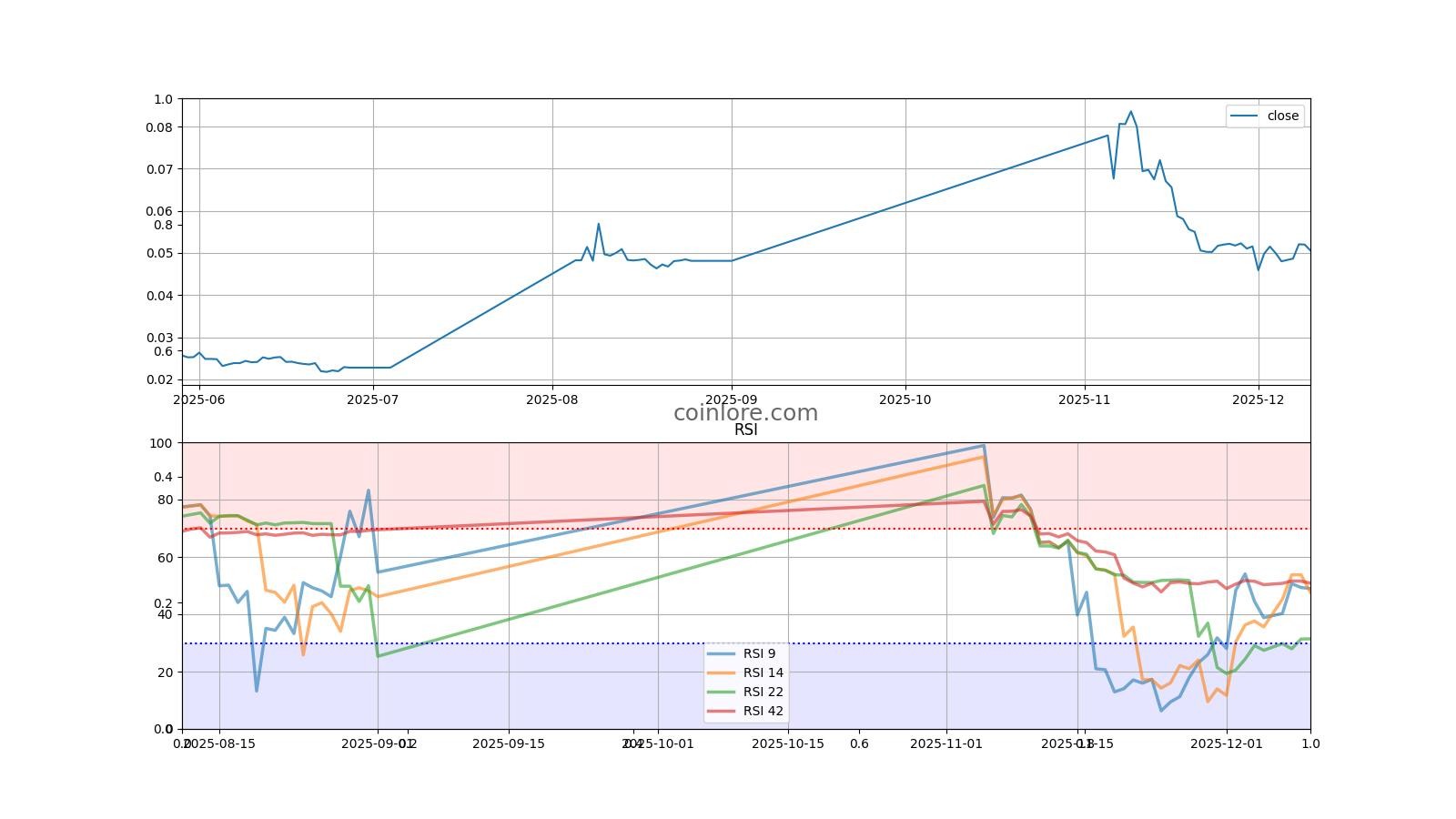 纳瓦霍币 RSI indicator