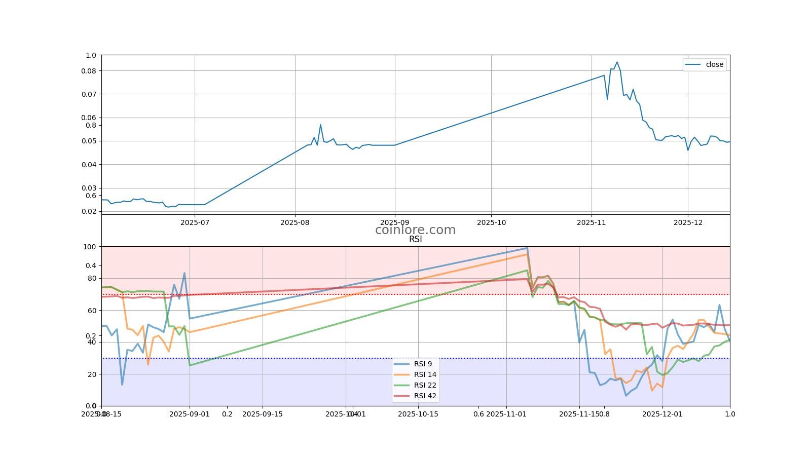 Navcoin RSI indicator