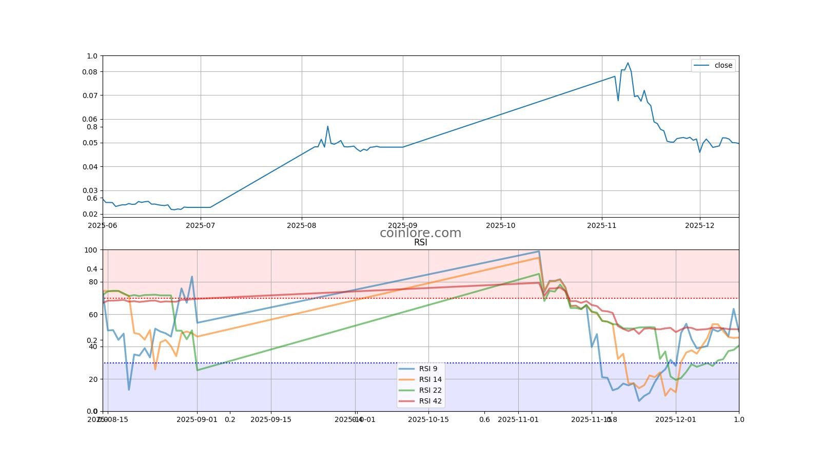 Navcoin RSI indicator