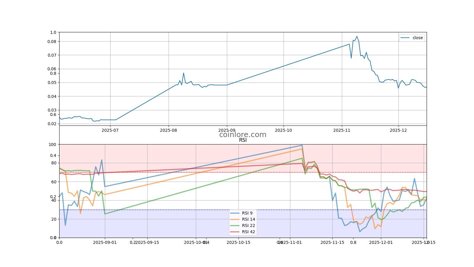 나브코인 RSI indicator