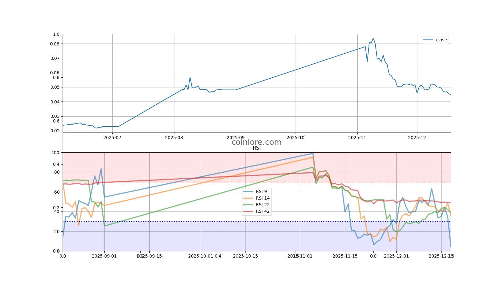 Navcoin RSI indicator