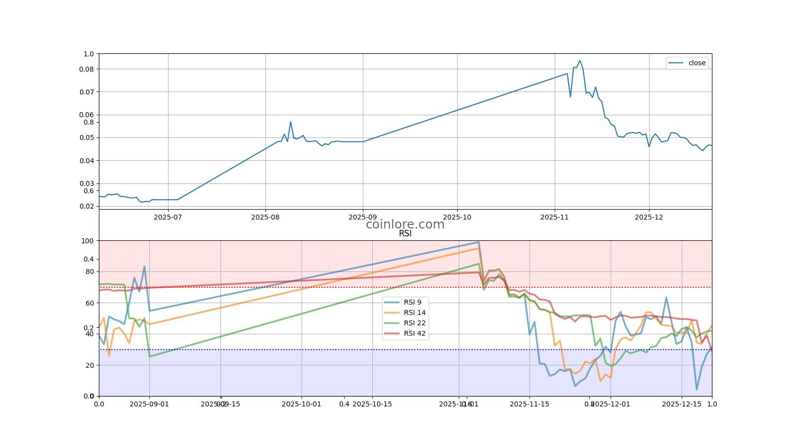 Navcoin RSI indicator