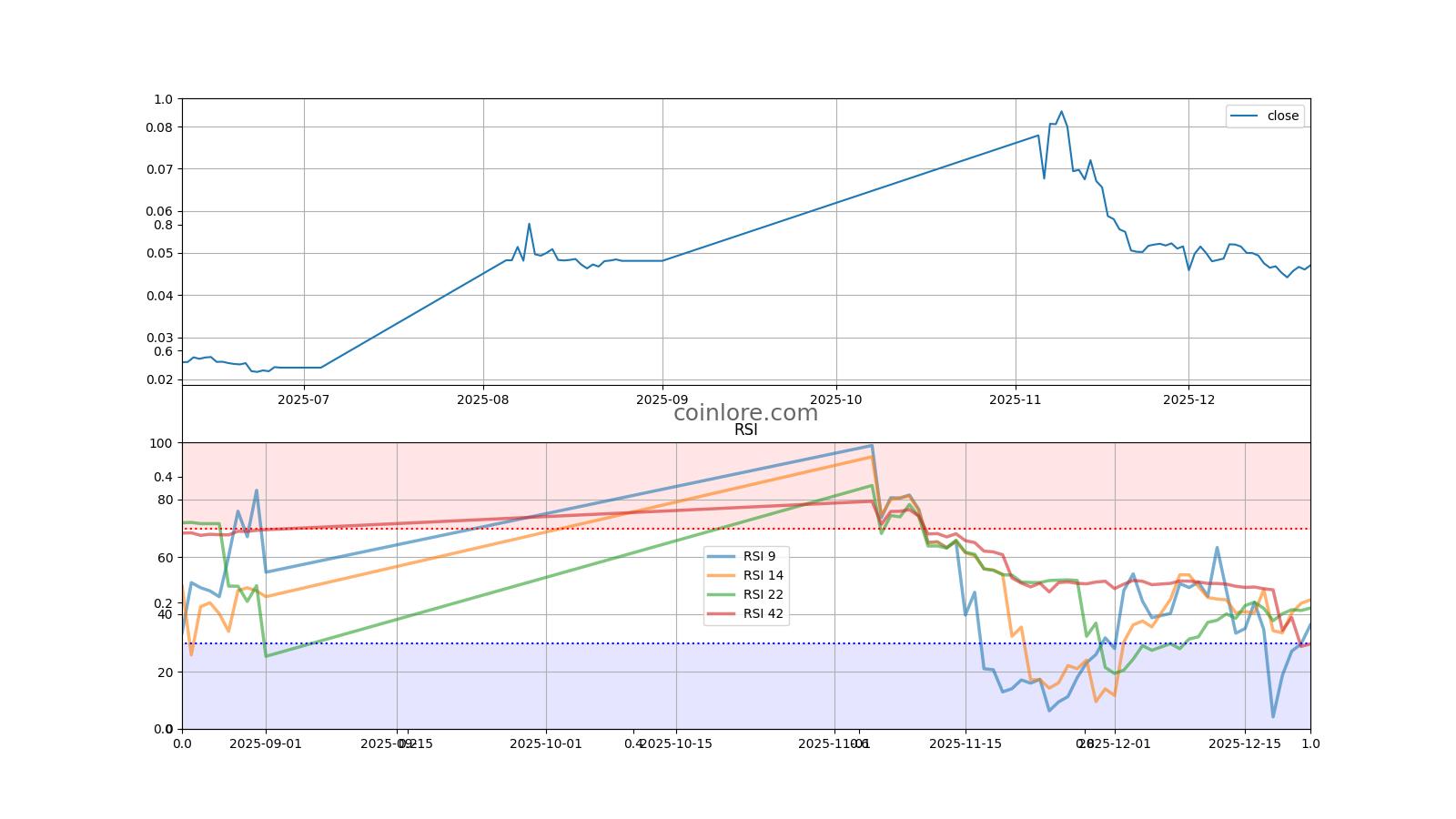 纳瓦霍币 RSI indicator