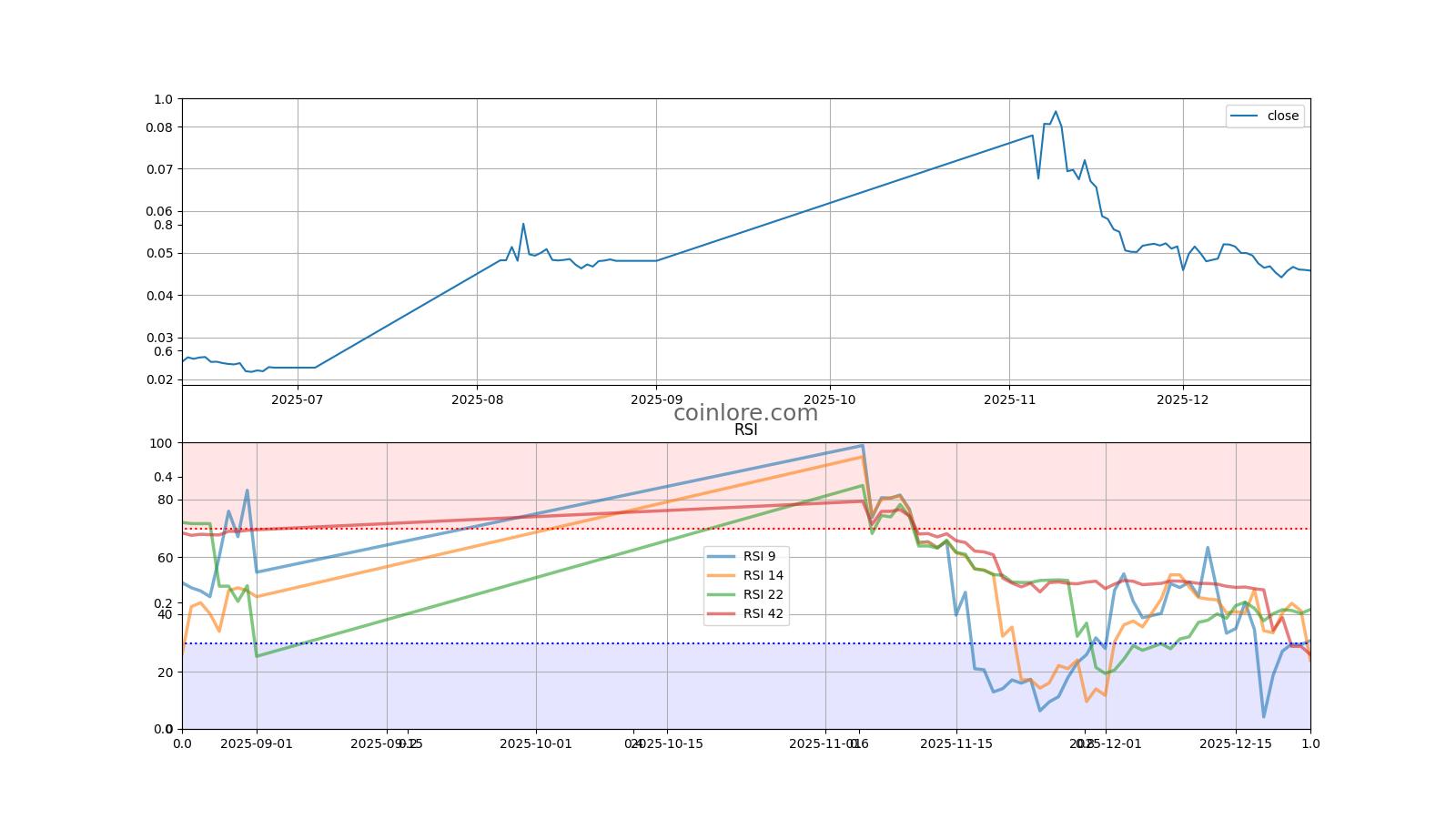 NAVCoin RSI indicator
