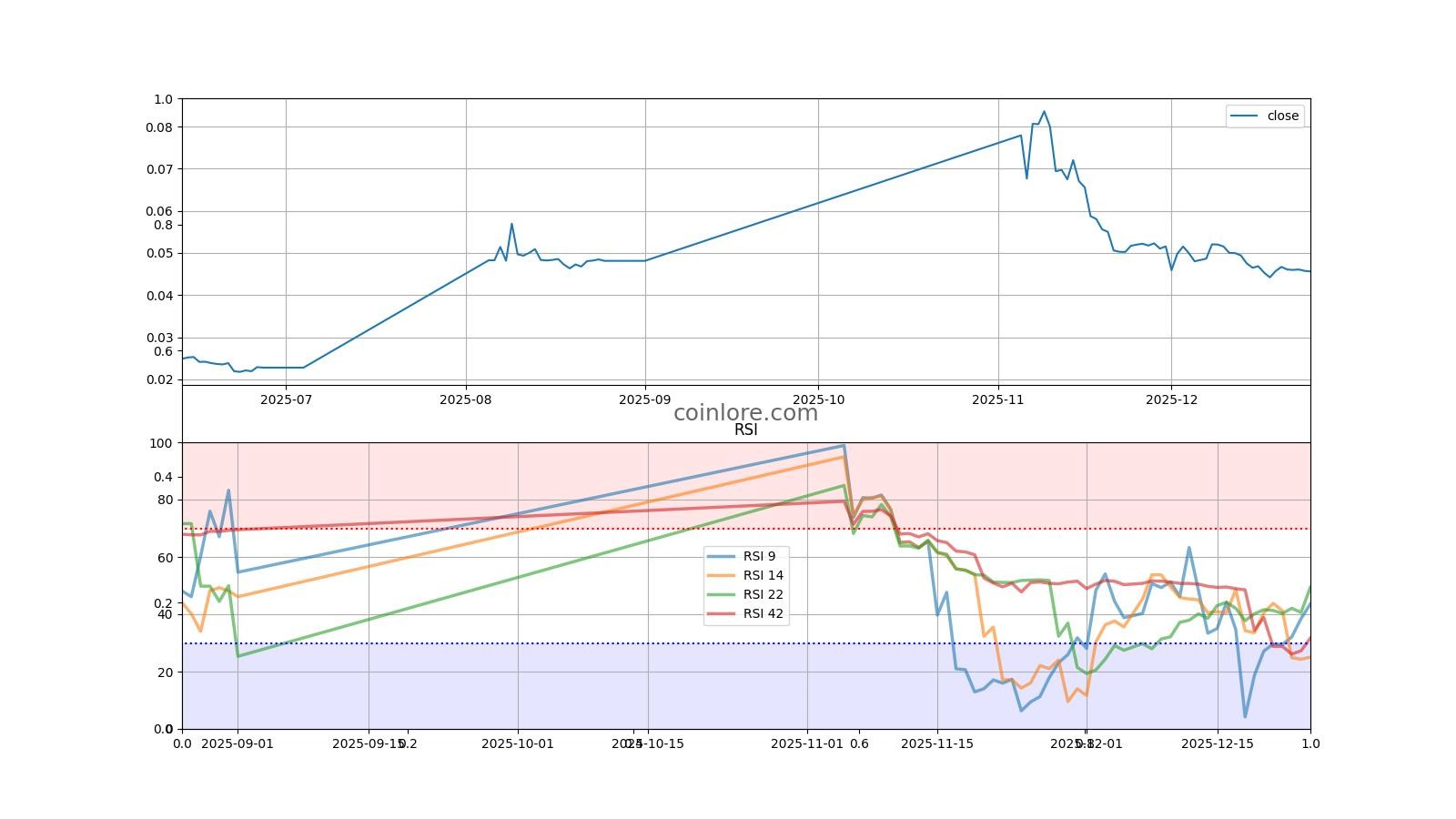 Navcoin RSI indicator