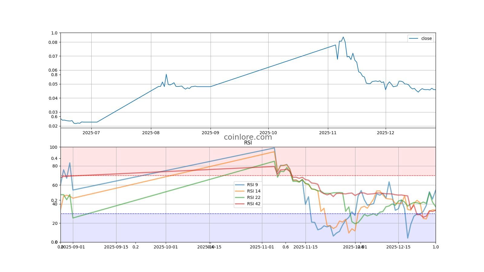 Navcoin RSI indicator