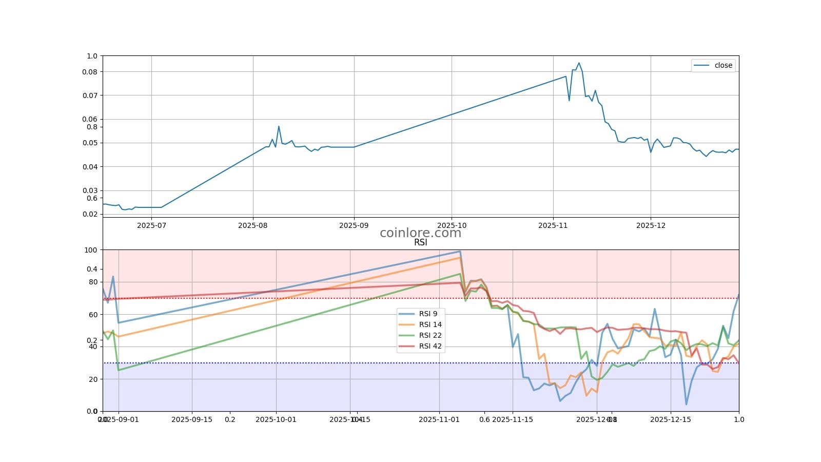나브코인 RSI indicator