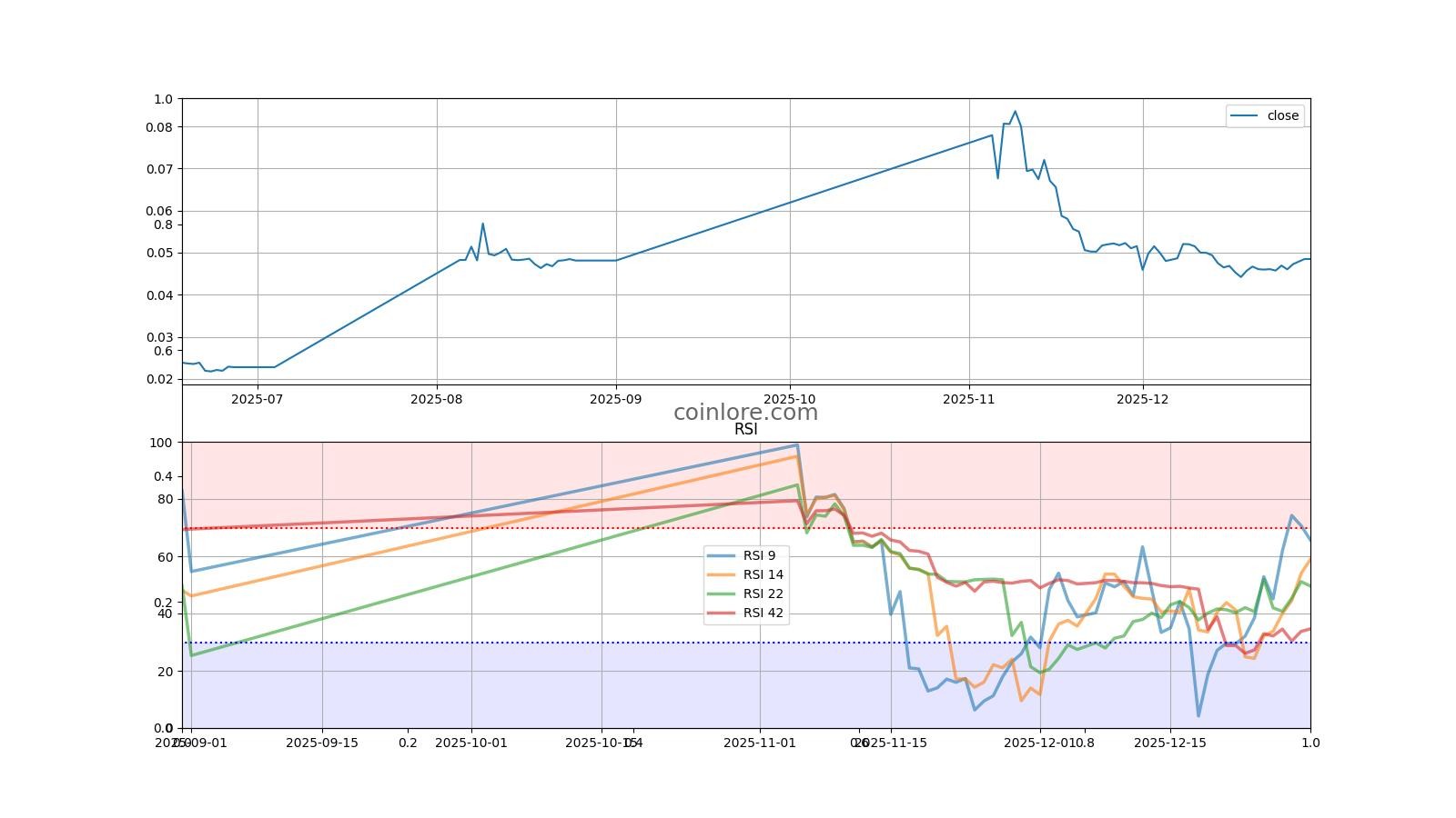 Navcoin RSI indicator