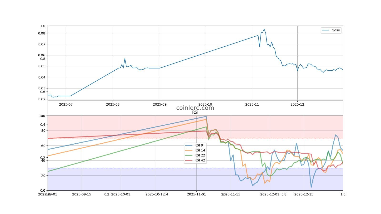 나브코인 RSI indicator