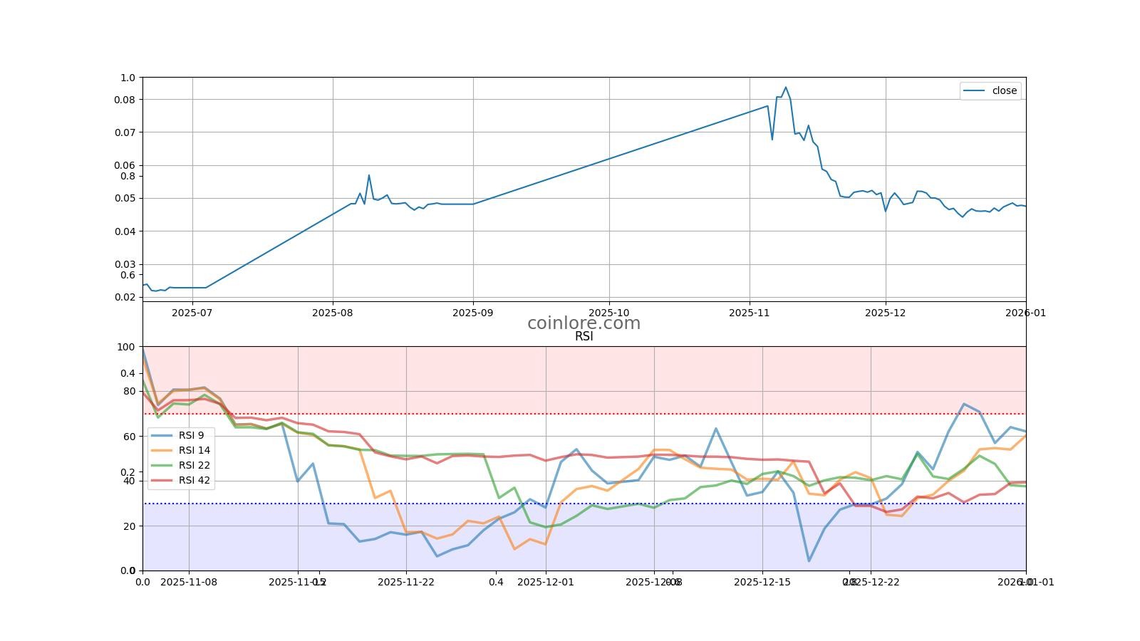 Navcoin RSI indicator